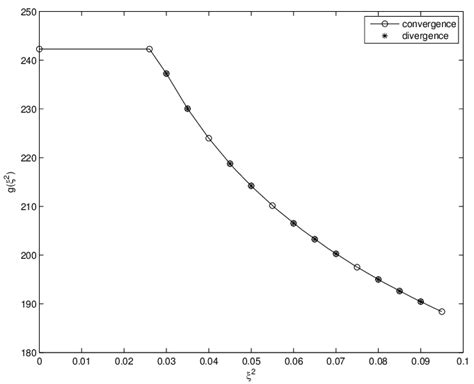 divergence of the parametrization algorithm download scientific diagram