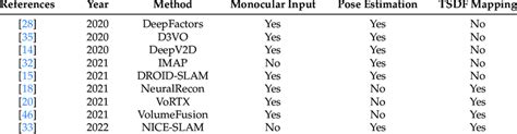 Comparison Of Existing Learning Based Approaches Download Scientific