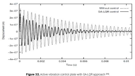 Optimal Placement Of Piezoelectric S A For Active Vibration Control Of Engineering Structures By