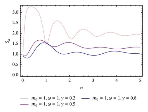Position Shannon Information Entropy Sx Versus N Download Scientific Diagram