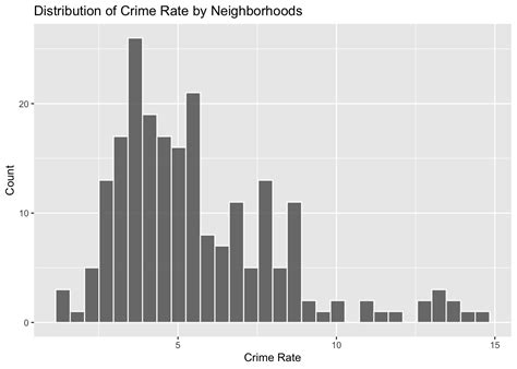 Crime Rate Analysis