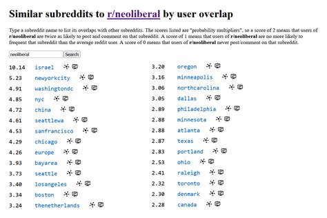 Rneoliberal User Overlap Filtered To Show Location Based Subreddits