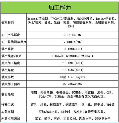 加工能力介绍深圳市丰得电路科技有限公司