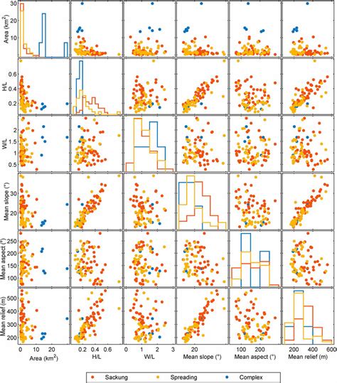 Plot Matrix Derived For The Morphometric Variables Of Dsgsds The Download Scientific Diagram