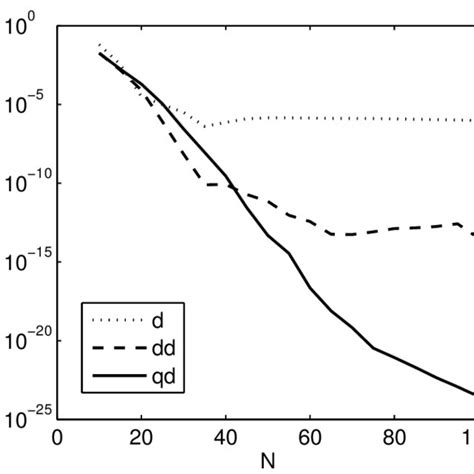 Rms Error In Interpolating Function 15 Versus N Hybrid Interpolation