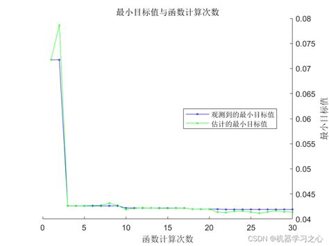 回归预测 matlab实现bo lstm贝叶斯优化长短期神经网络多输入单输出回归预测 bo lstm回归预测 csdn博客
