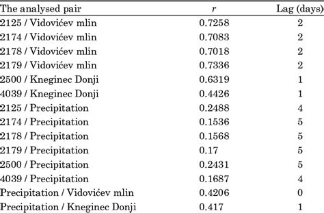 Results Of Data Processing By Cross Correlation Method Download