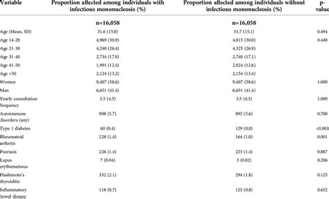 Basic Characteristics Of The Study Sample After 1 1 Matching By Sex Download Scientific