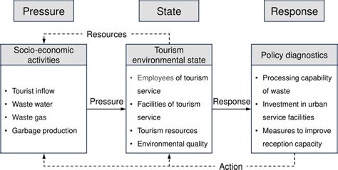 The PSR Conceptual Framework For Developing Indicators Of Tourism Download Scientific Diagram