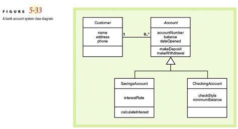 domain class diagram vs design class diagram difference betw
