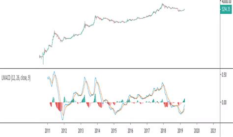 Logarithmic Moving Average Convergence Divergence — Indicator By
