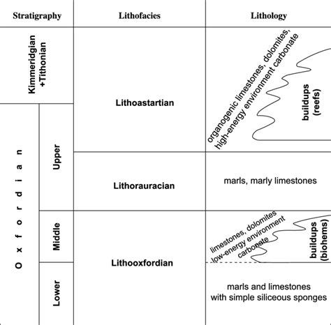 Subdivision Of The Upper Jurassic Based On Lithofacies Download