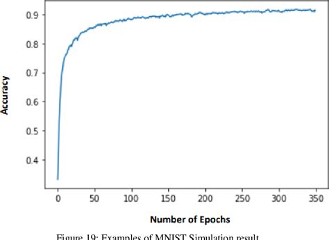figure 19 from multi digit number classification using mnist and ann