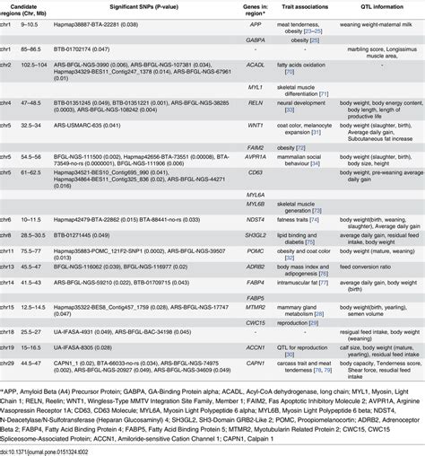 Genomic Regions With Significant Evidence Fdr Corrected Selected Download Table