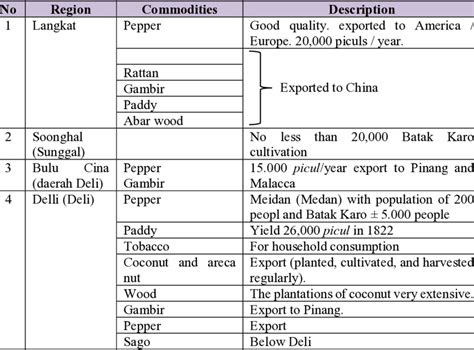 Agricultural Export Commodity From Plantation And Community Forest