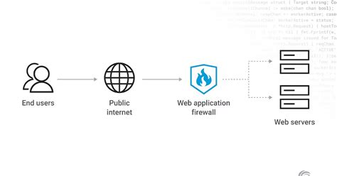 Accademia Della Cultura Cosè Un Web Application Firewall