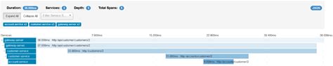 Part 2 Creating Microservices Monitoring With Spring Cloud Sleuth