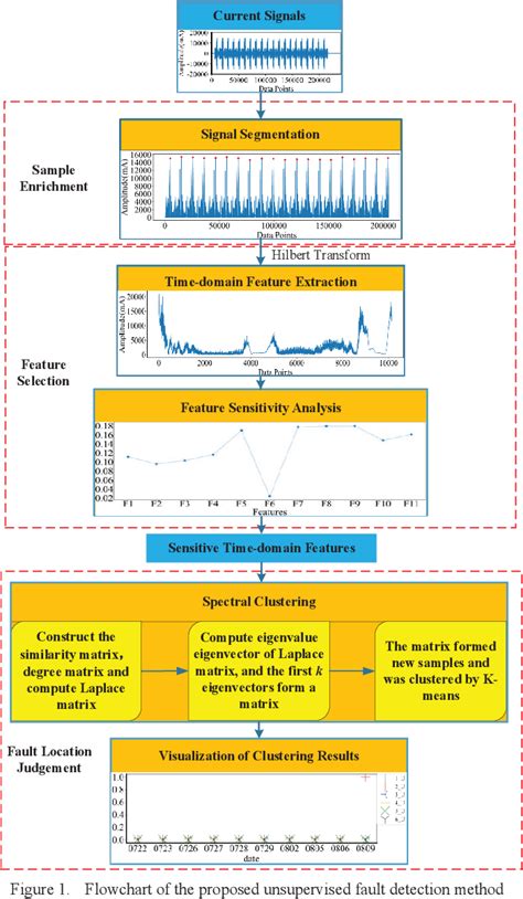 figure 1 from unsupervised fault detection of industrial robot joints