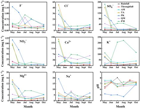 The Impact Of Canopy On Nutrient Fluxes Through Rainfall Partitioning In A Mixed Broadleaf And