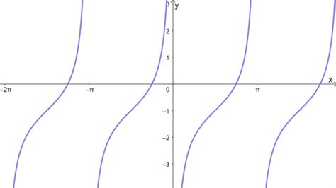 Tangent Graph Examples And Explanation