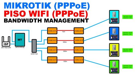 Pisowifi Bandwidth Management Mikrotik Pppoe Napakagandang Set Up 2024 Youtube