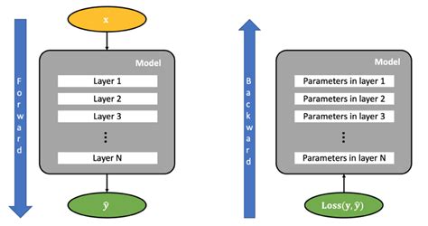 2 The Forward Left And Backward Right Propagation The First Download Scientific Diagram