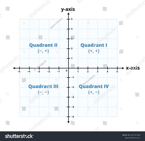 Cartesian Coordinates Quadrants
