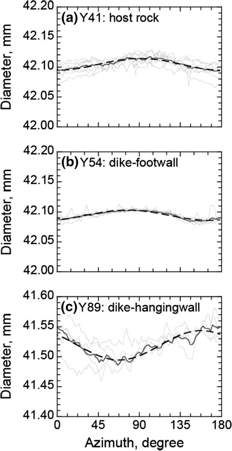 Examples Of Azimuthal Variations In The Diameter Of Borehole Cores Download Scientific Diagram