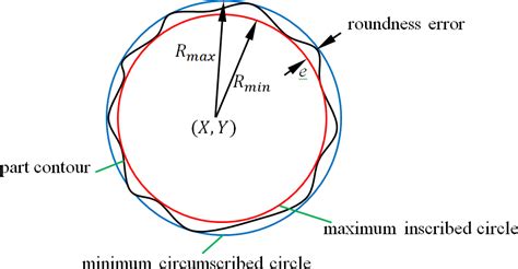 Ms Roundness Error Evaluation In Image Domain Based On An Improved