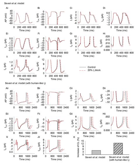 Figure 3 From The Functional Role Of Hyperpolarization Activated Current If On Cardiac