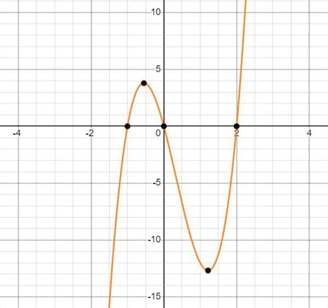 sketch the general shape of the graph y {} 6 x x 1 x 2 quizlet