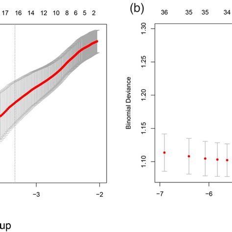 Penalty Parameter λ Selection In Lasso Model Used 10‐fold