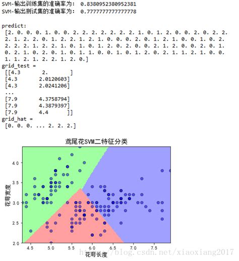 分类问题（一）：svmpython——基于skearn实现鸢尾花数据集分类y Trainravel Csdn博客