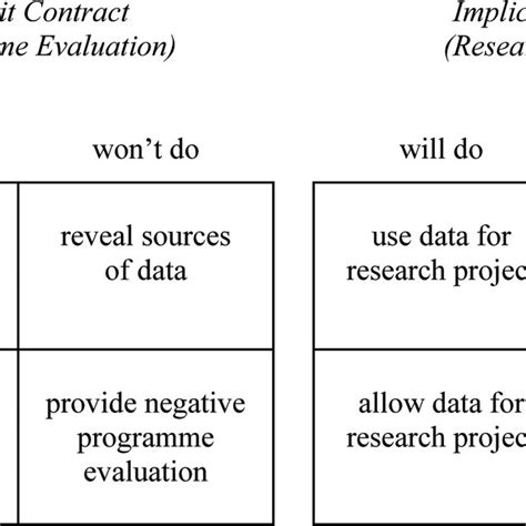 Explicit And Implicit Contracts Download Scientific Diagram