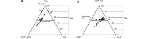 Triangular Plots Showing Molar Proportions Of Al 2 O 3 Cao Na 2 Download Scientific
