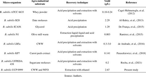 Production Of Biosurfactant By Different Bacillus Subtilis Strains