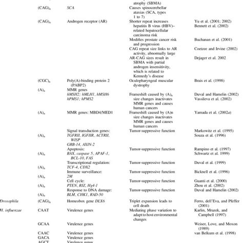 Ssrs Within Coding Regions And Their Function And Phenotypic Effects Download Table