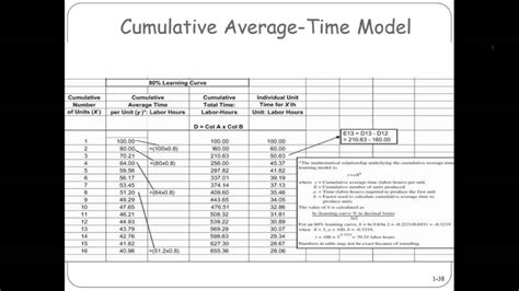 Cumulative Average-Time Model - YouTube