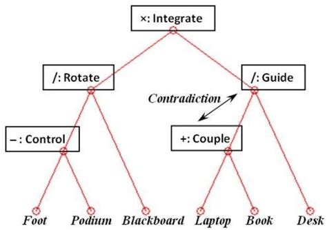 An Example Of Genetic Programming Tree A Tree Structure Generated By Download Scientific