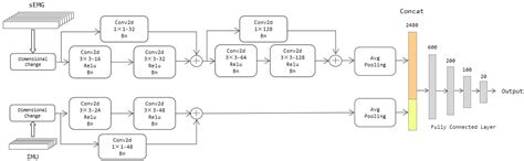 Multi Category Gesture Recognition Modeling Based On Semg And Imu Signals
