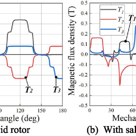 Air Gap Magnetic Flux Waveforms Download Scientific Diagram