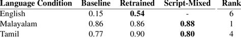 Macro Averaged F1 For Each Language Condition For Task A And Overall