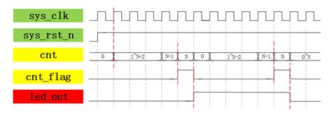 8 计数器 — [野火]fpga verilog开发实战指南——基于altera ep4ce10 征途mini开发板 文档