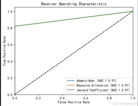 Node2vec链路预测node2vec使用实例 Csdn博客