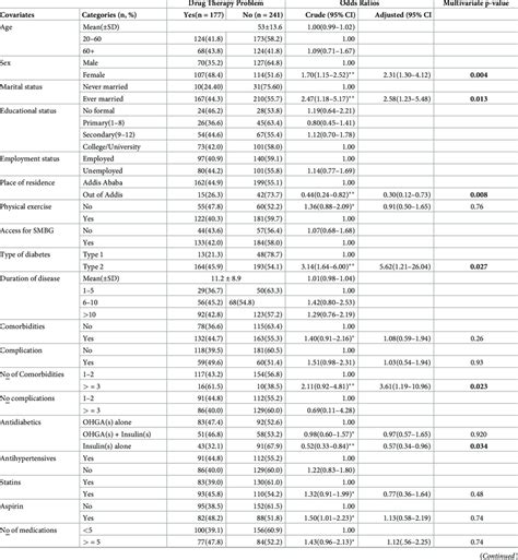 Bivariate And Multivariate Analysis Of Factors Associated With Drug