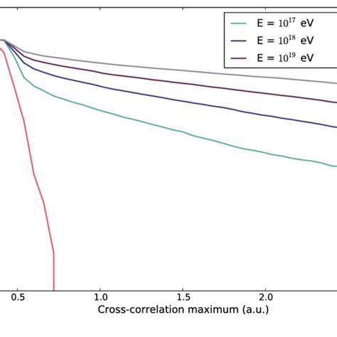 Complementary Cumulative Distributions Of Maximum Cross Correlation Download Scientific Diagram