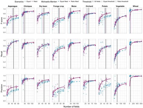 F Score Recall And Precision Of Nine Crop Types As A Function Of