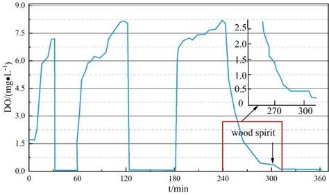 Full Scale Variation Of Do Concentration Under Three Stage Influent Download Scientific Diagram