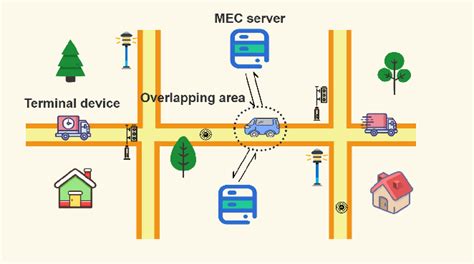 Figure 1 From Computation Offloading For Multi Server Multi Access Edge Vehicular Networks A
