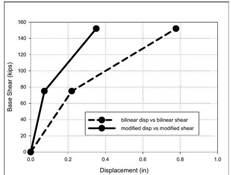 A 11 Modified Bilinear Curve Assuming The Value For Ki To